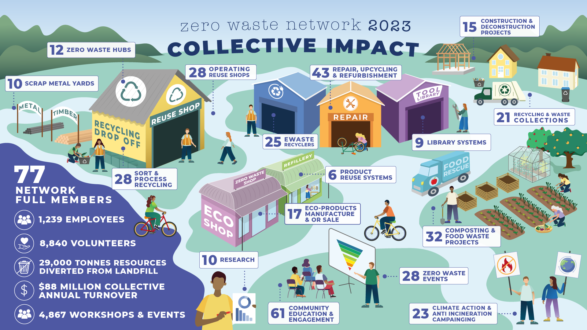 ZWN Collective Impact ecosystem 2023 | Zero Waste Network New Zealand ZWN Collective Impact ecosystem 2023 | Zero Waste Network New Zealand